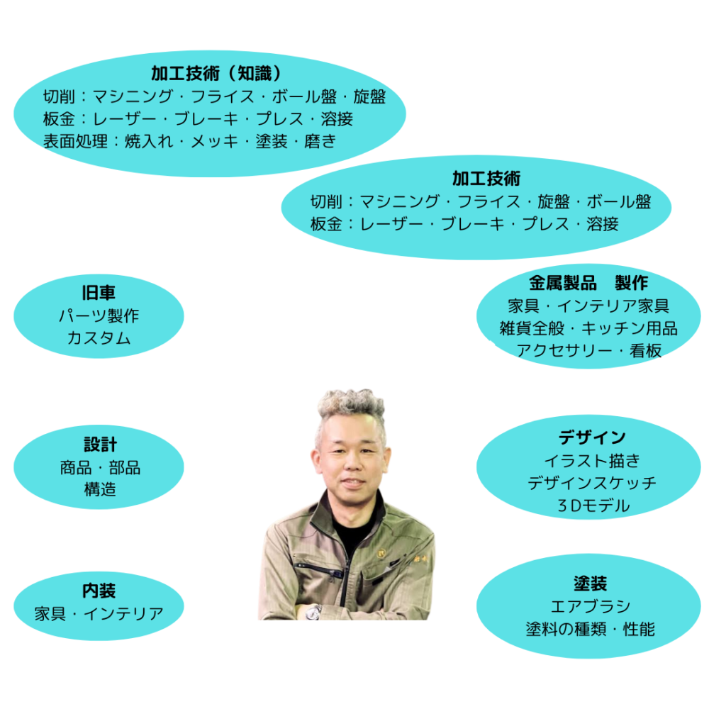 TOP | 次世代へ技能伝承するケンジブリッジカレッジーkenjibridgecollegeー